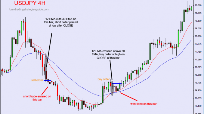 Trading In Forex Money Management Techniques averaging And Pyramiding 