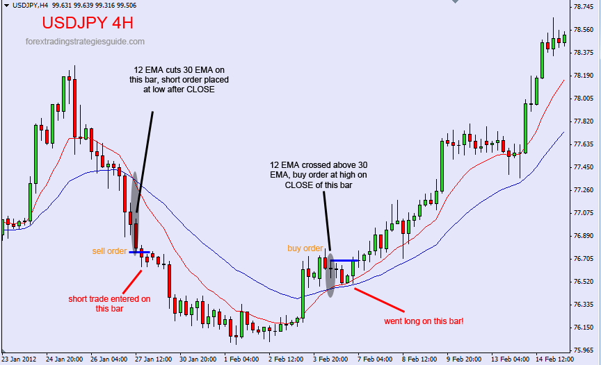 Trading In Forex Money Management Techniques averaging And Pyramiding